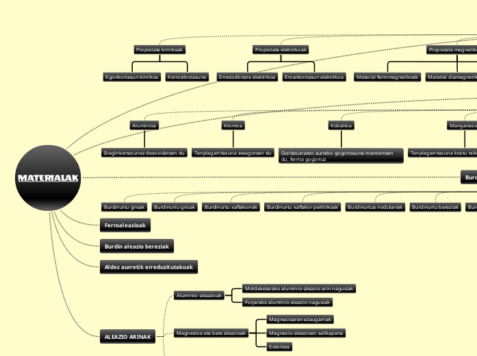 MATERIALAK - Mind Map
